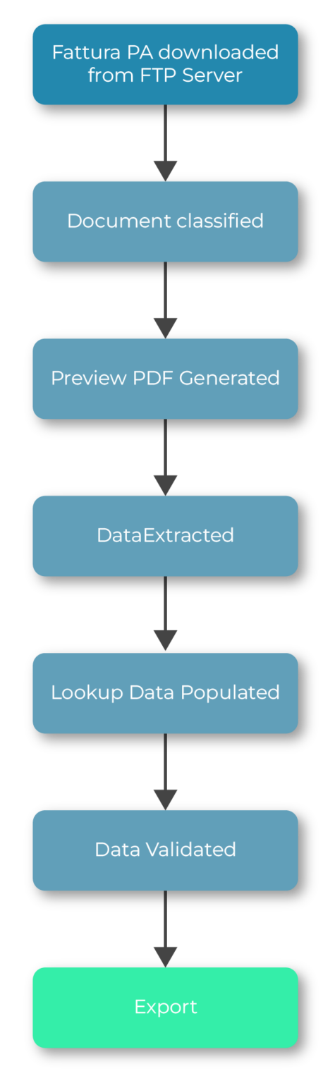 Fattura PA Invoices - FellowPRO AG